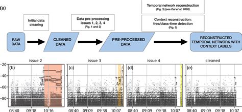 Illustration Of The Data Processing Pipeline And The Issues Detected