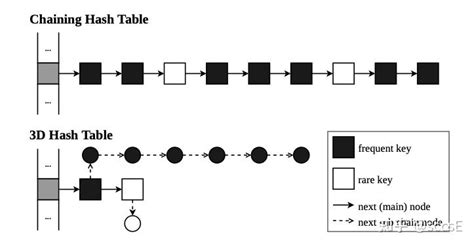 The 3d Hash Join Building On Non Unique Join Attributes 知乎