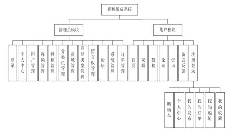 基于java视频播放平台设计实现源码lw部署文档讲解等java 搭建的网络视频平台 Csdn博客