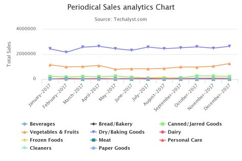 laravel vue js data visualization chart for periodical sales analytic