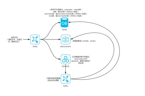 用户信息库 知乎