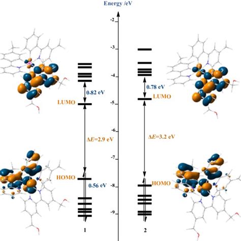 Energy Level Diagram Of The Frontier Molecular Orbitals And Mo