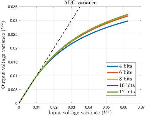 Adc Response Inversion To Gaussian Noise Signal Processing Stack Exchange