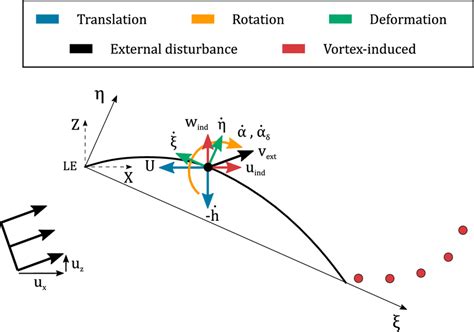 Decomposition Of The Velocity At An Arbitrary Point Over The Camber