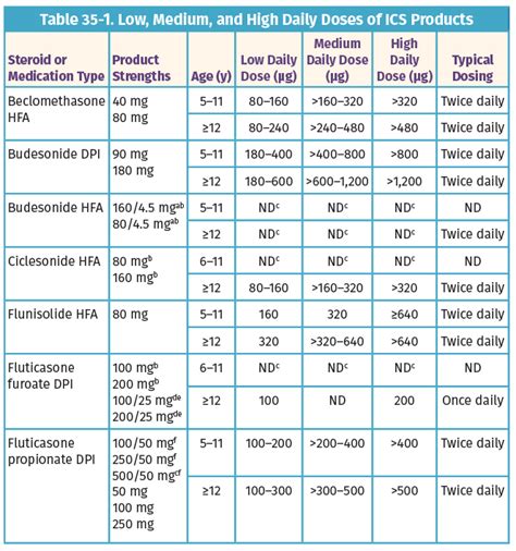 Inhaled Corticosteroid Potency Comparison