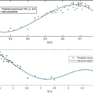 Neural Network Regression Analysis Using Bayesian Regularization Download Scientific Diagram