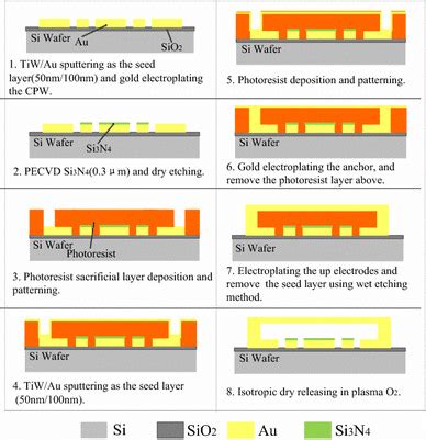 Main Steps Of RF MEMS Capacitive Switch Fabrication Process Flow