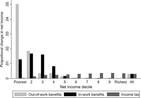 Cross Sectional Distributional Impact Of Reforms Note Deciles Are