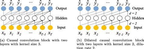 The Schematic Diagram Of Causal Convolution And Dilated Causal Download Scientific Diagram