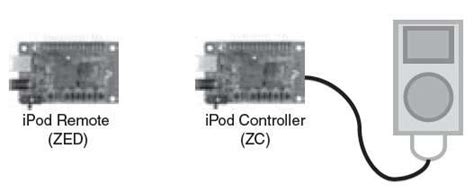 Zigbee Applications Part 6 Profiles Ee Times