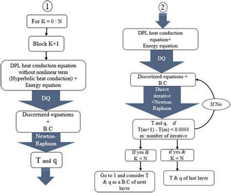 Numerical Solution Of Hyperbolic Heat Conduction Equation Tessshebaylo