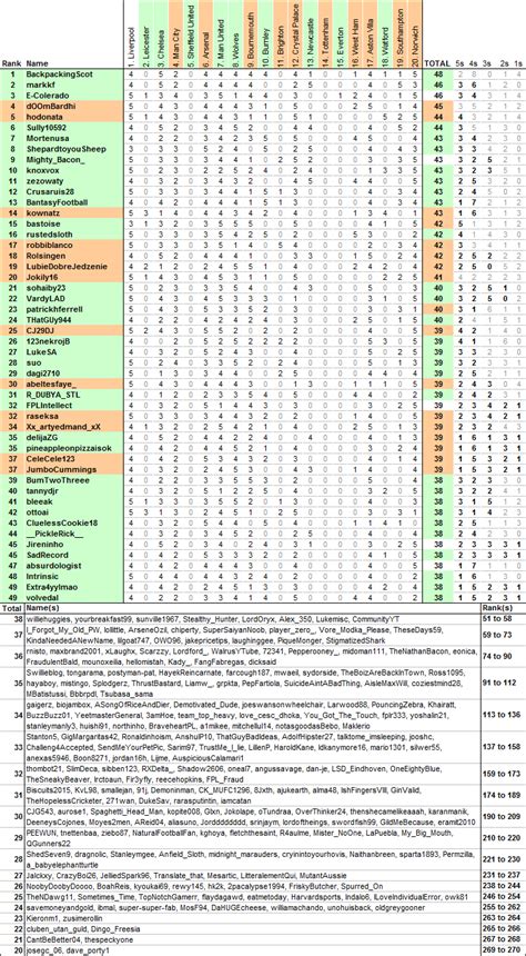 Premier League 201920 Table Prediction Competition Standings After