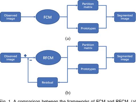 Figure 1 From Residual Driven Fuzzy C Means Clustering For Image