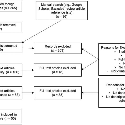 Systematic Review Process Identification Screening And Eligibility Download Scientific