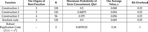 Code Constructions Comparison Download Scientific Diagram