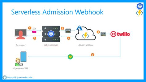 Github Rahulrai Inaz Fx K8s Admission Control