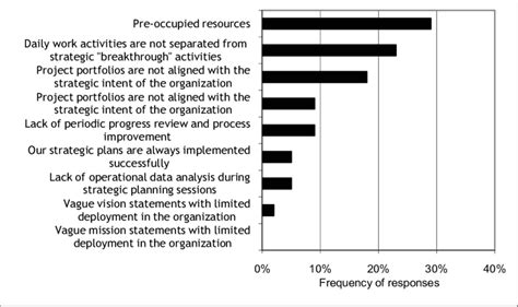 Reasons For Strategy Implementation Failure Project Delivery Failure Download Scientific