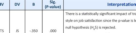 Interpretation Of Regression Results And Tested Hypothesis Download