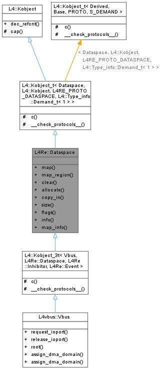 L4re Operating System Framework L4redataspace Class Reference