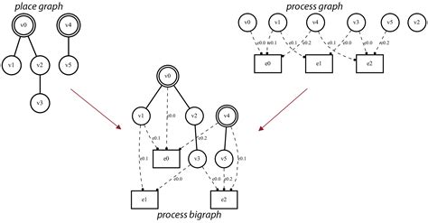 Process Bigraph · Pypi