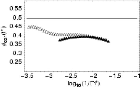 Effective Exponent For The Growth Of The Correlation Length As A