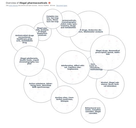 Overview Of Research On Illegal Pharmaceuticals Open Knowledge Maps