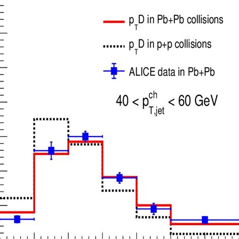 Top Normalized σ 2 Distribution Of Inclusive Jets In Pbpb And Pp