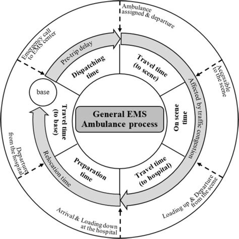 Overview Of The Proposed Model Of Ambulance Allocation With Traffic Download Scientific Diagram