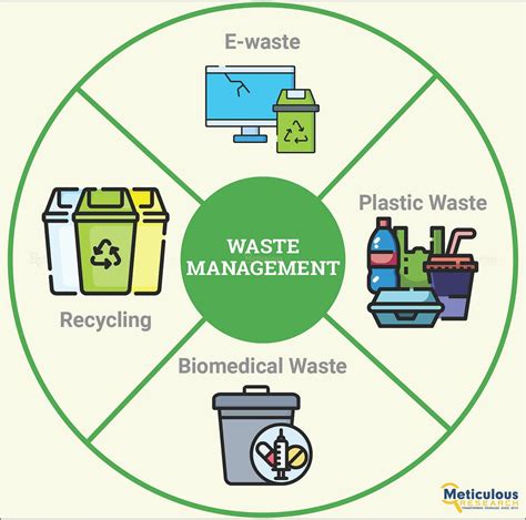 A Comprehensive Guide to Waste Management | by Babarvb | Medium
