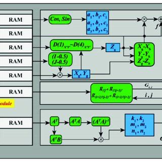 The Proposed Field Programmable Gate Array FPGA Based Architecture Download Scientific
