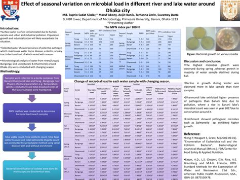 Pdf Effect Of Seasonal Variation On Microbial Load In Different River And Lake Water Around