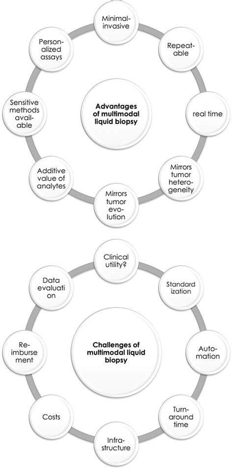 Advantages And Challenges Of Multi Modal Liquid Biopsy Testing Download Scientific Diagram