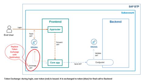 SAP BTP Security OAuth 2 0 Understanding Tok SAP Community