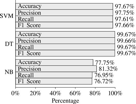 Figure 1 From Development And Validation Of Dataset For Intrusion
