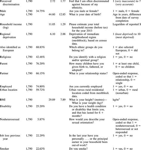 Measurement Details And Descriptive Statistics For Download Table