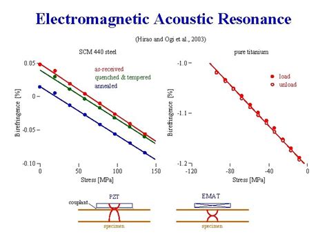 7 Electromagnetic Acoustic Transducers Emats 7 1 Emat