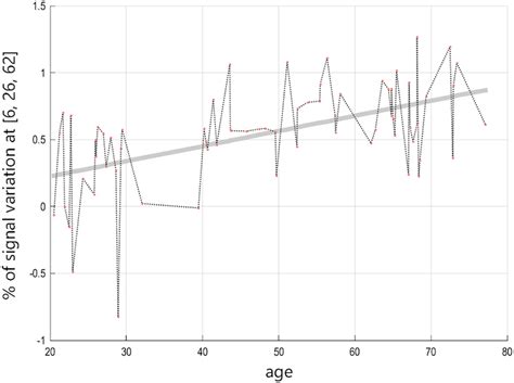 representative regression curve on statistical activation parameters