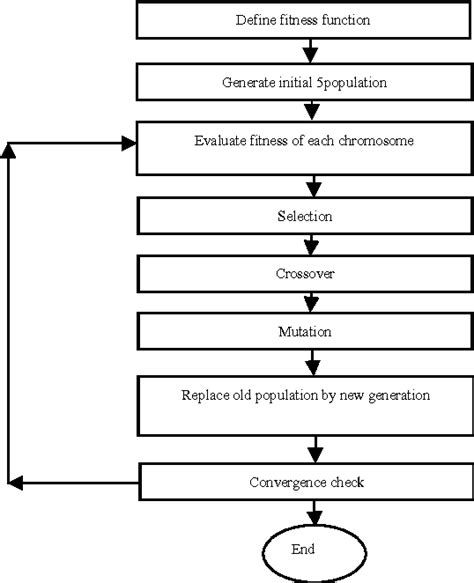 Fitness Proportionate Selection Semantic Scholar