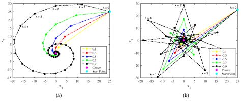 Recent Advances And Applications Of Spiral Dynamics Optimization
