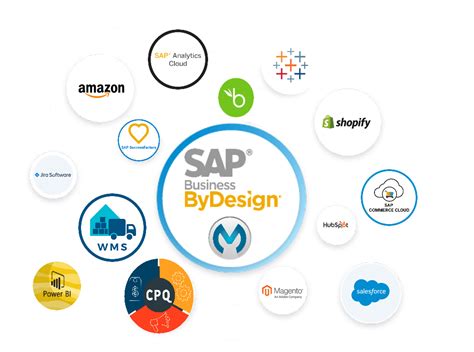 Cloud Integration Solutions Connecting Sap Business Bydesign To Your Digital World
