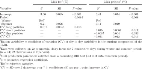 Final Multivariable Linear Regression Models For Ration Variability 1