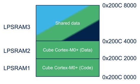 Stm32mp25 Memory Mapping Stm32mpu