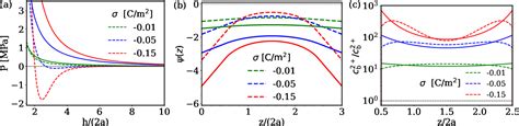 Figure 1 From Ion Correlation Driven Like Charge Attraction And Reentrant Condensation