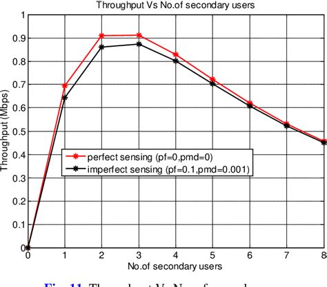 Figure 11 From A Generalized Markovian Based Framework For Dynamic Spectrum Access In Cognitive