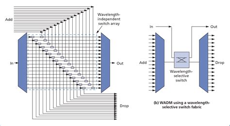 Figure 1 From The Wavelength Add Drop Multiplexer For Lightwave