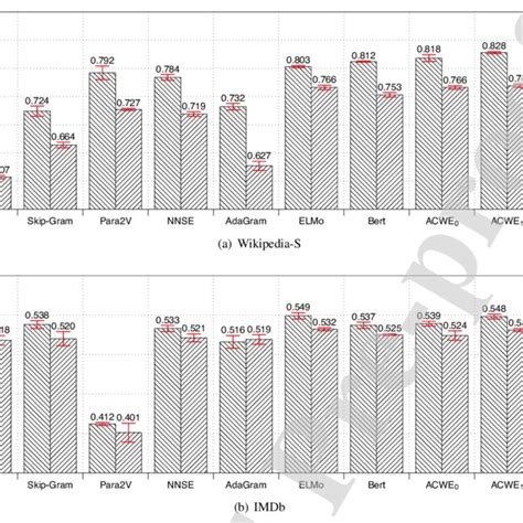 Sentence Classification Results For Different Models On Wikipedia S Download Scientific Diagram