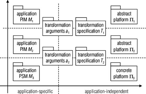 dimensions of separation of concerns and models download scientific