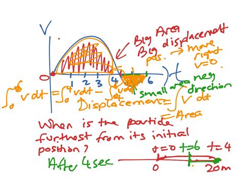 displacement vel time graphs explained math calculus application of