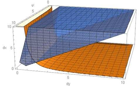 plotting mark the region defined by an inequality inside plot3d