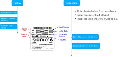 Introduction Of Zigbee Basic Markding Iot Developer Boot Camp Github Wiki